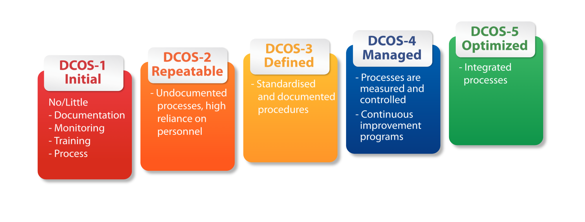 DCOS Audit and Certification Service - Infoserve Technologies